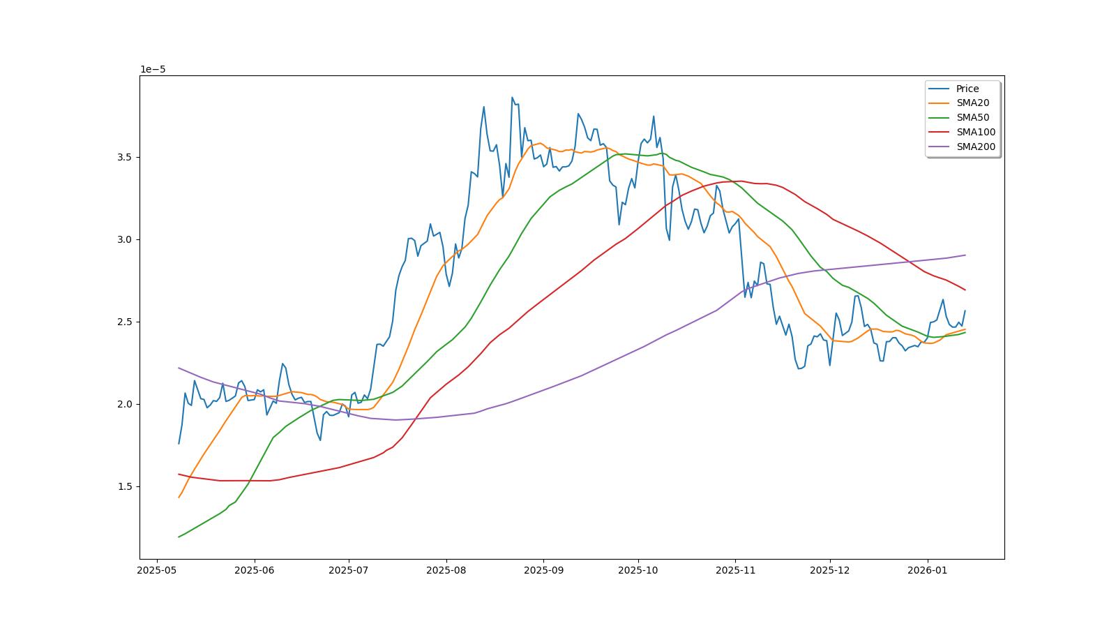GoWithMi Simple Moving Averages