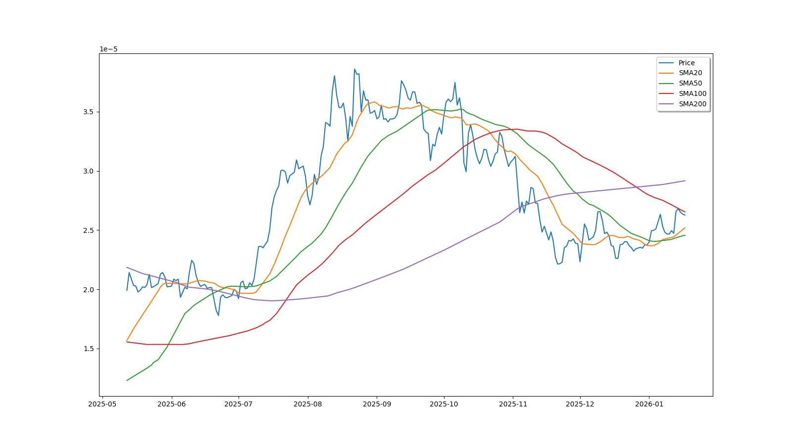 GoWithMi Simple Moving Averages