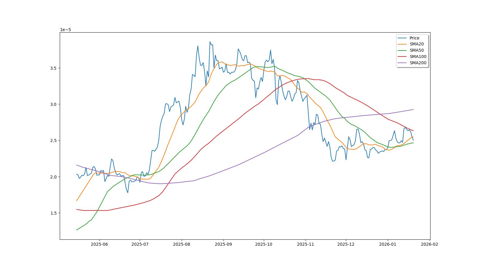 高维地球 Simple Moving Averages