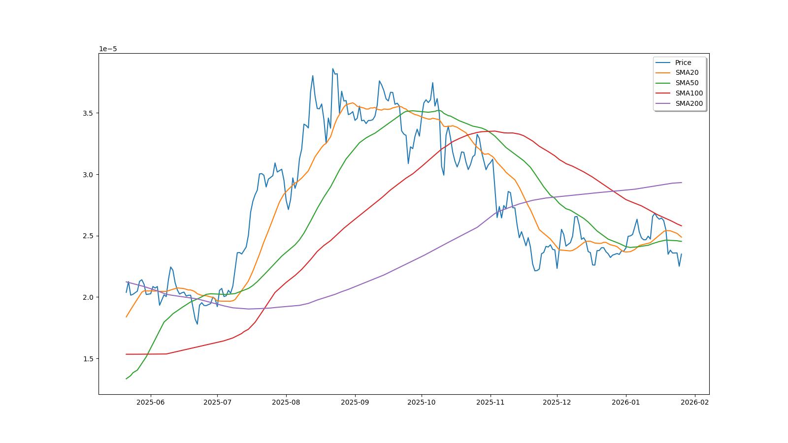 GoWithMi Simple Moving Averages