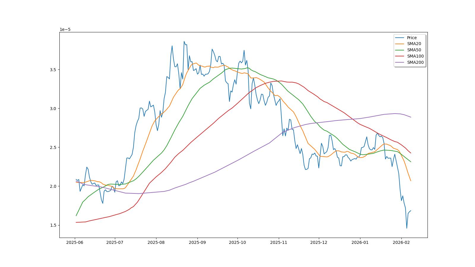 GoWithMi Simple Moving Averages