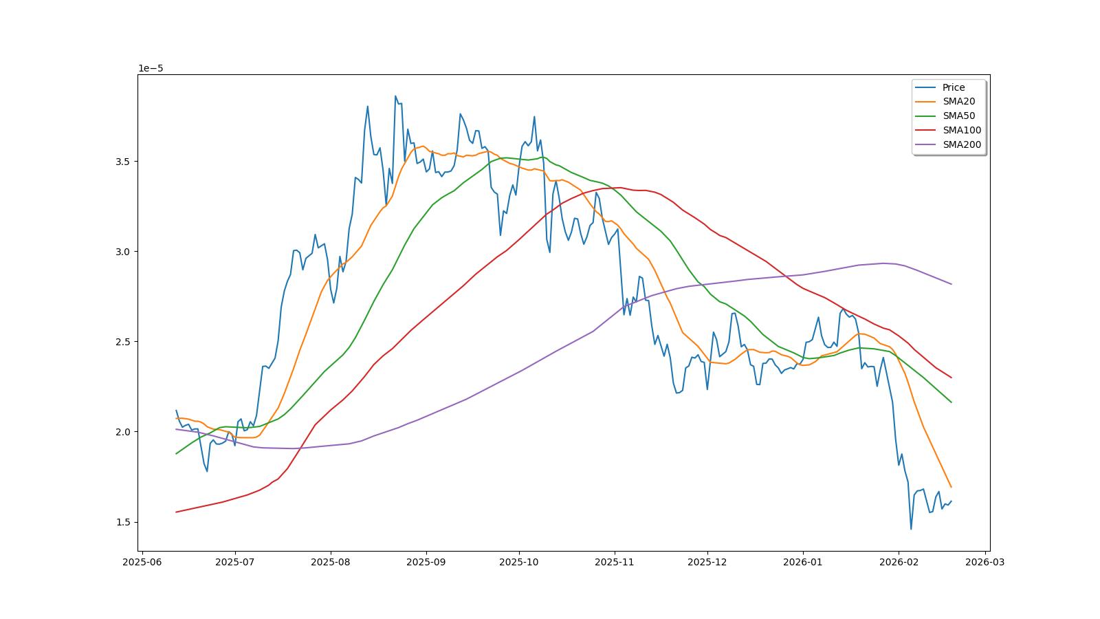 GoWithMi Simple Moving Averages