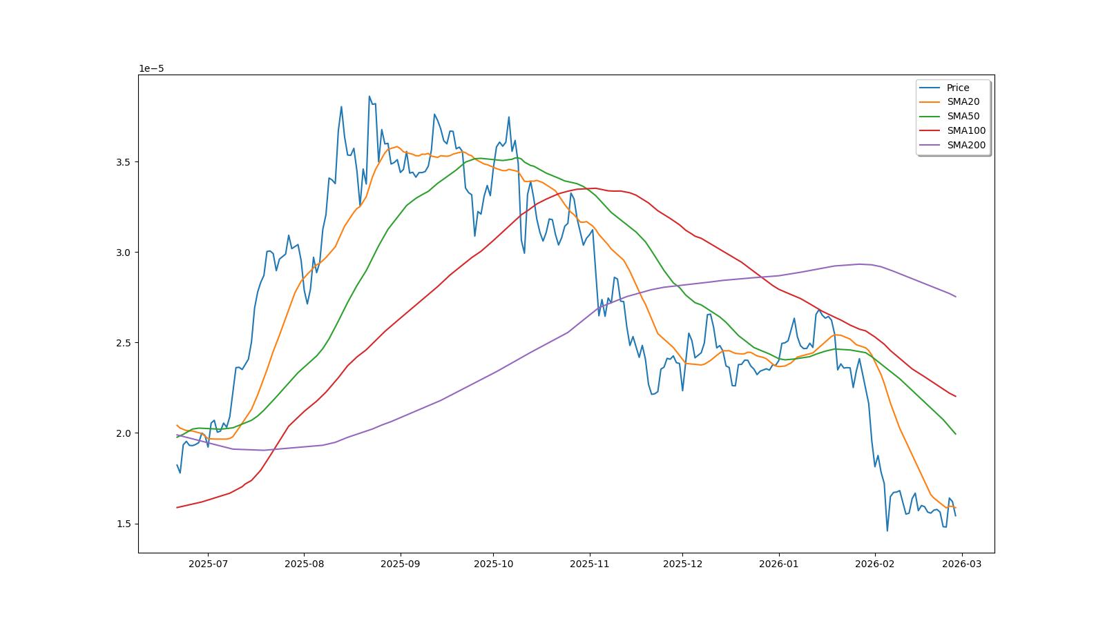 GoWithMi Simple Moving Averages