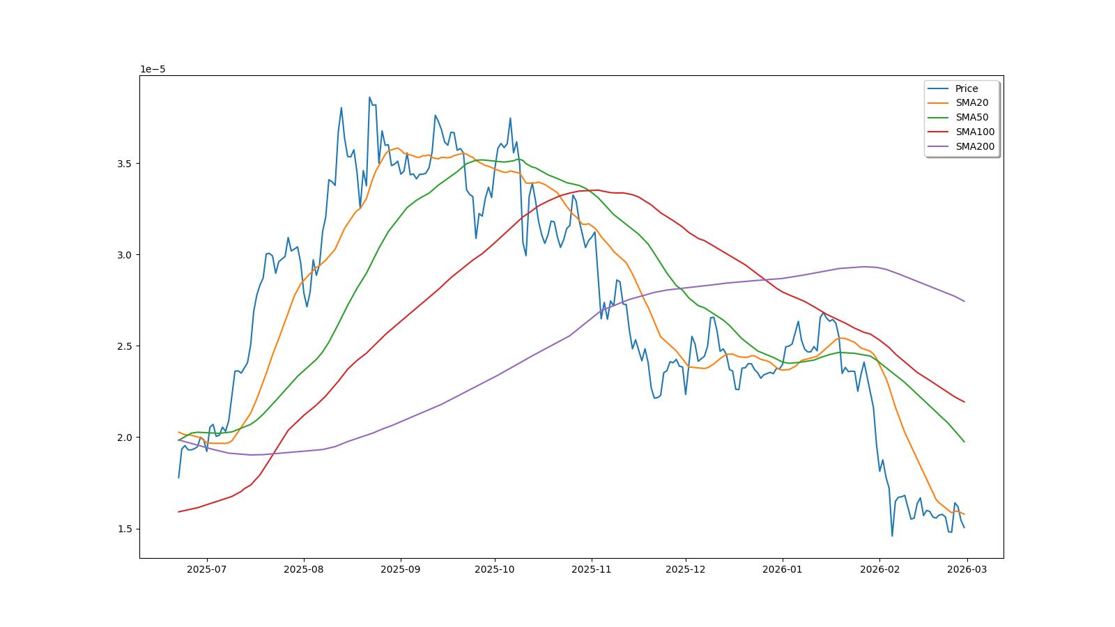 GoWithMi Simple Moving Averages
