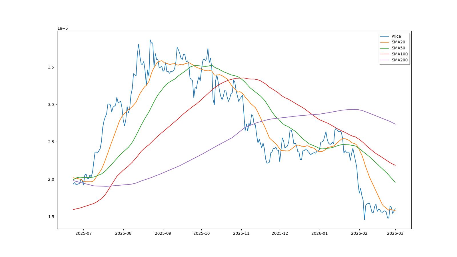 GoWithMi Simple Moving Averages