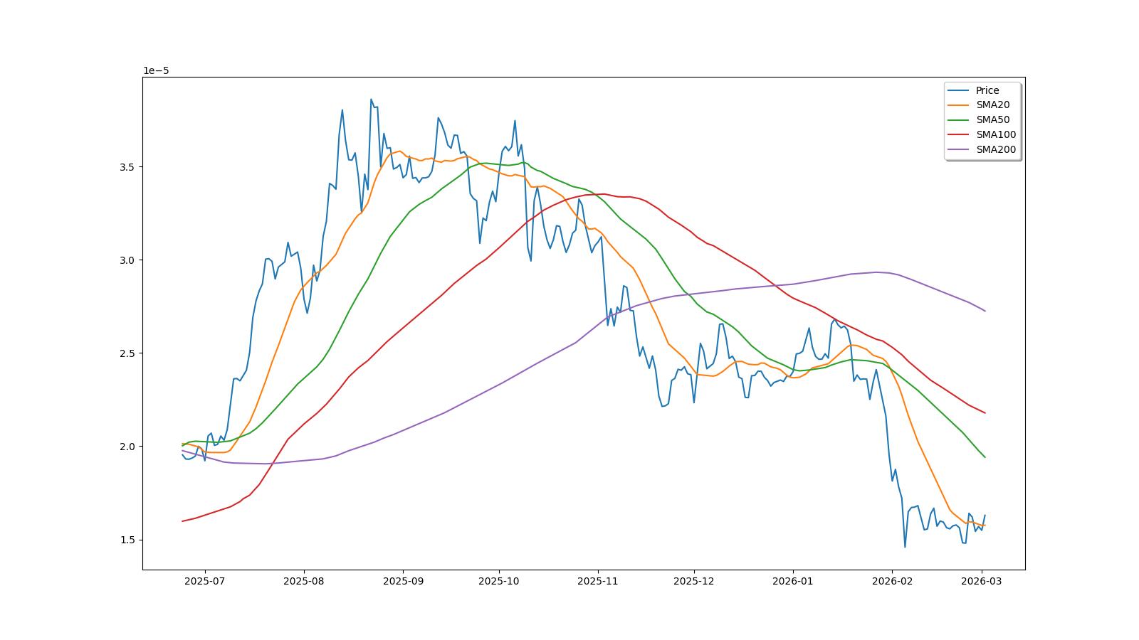 GoWithMi Simple Moving Averages