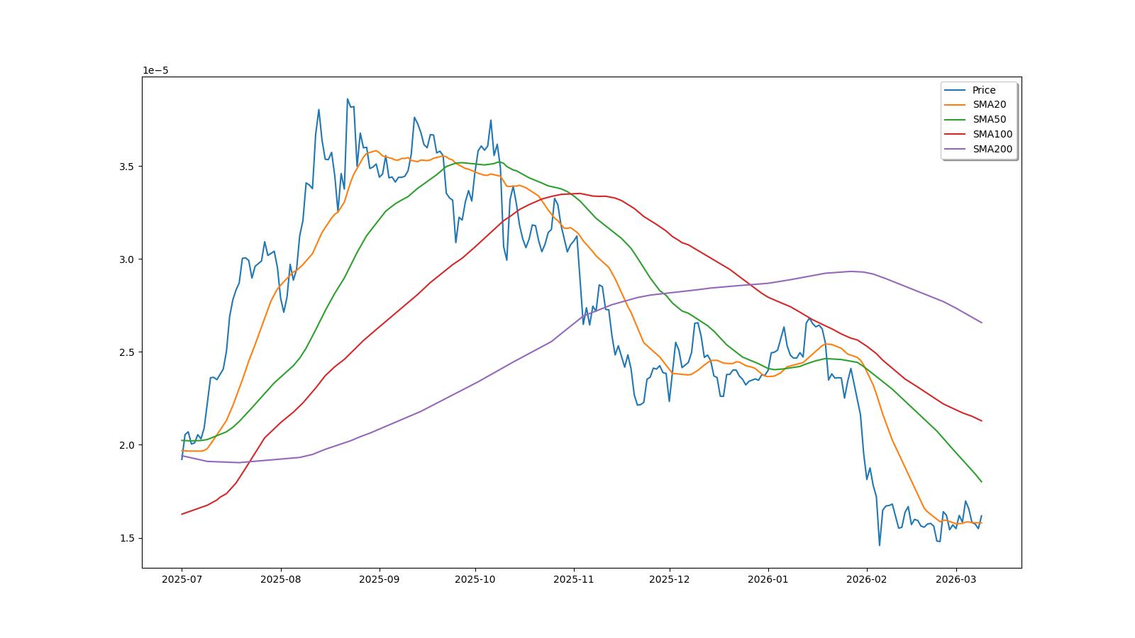 GoWithMi Simple Moving Averages