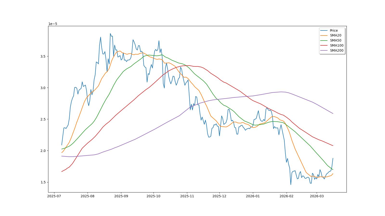 GoWithMi Simple Moving Averages