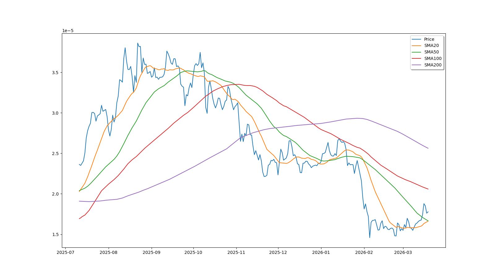 GoWithMi Simple Moving Averages