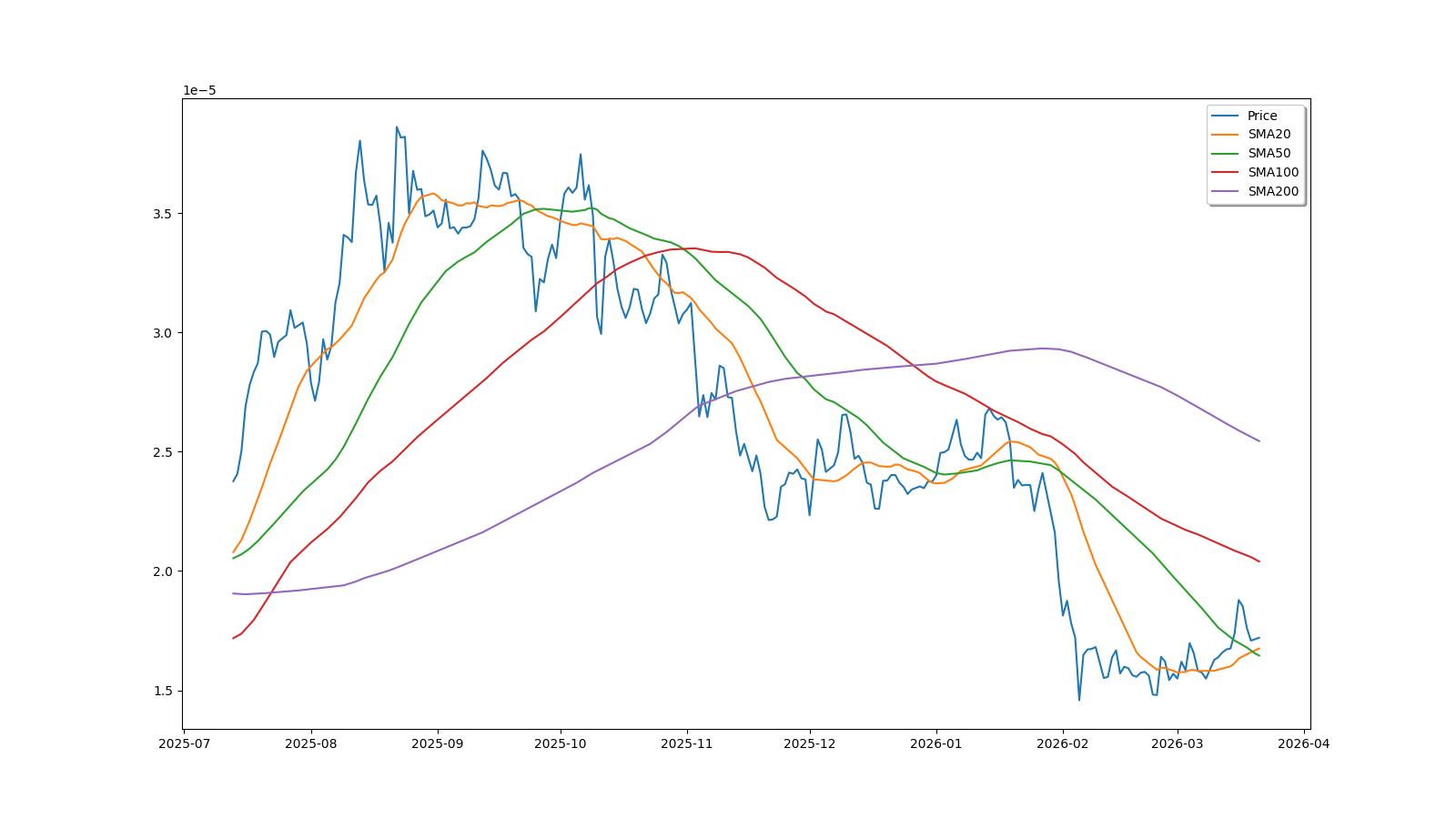 GoWithMi Simple Moving Averages