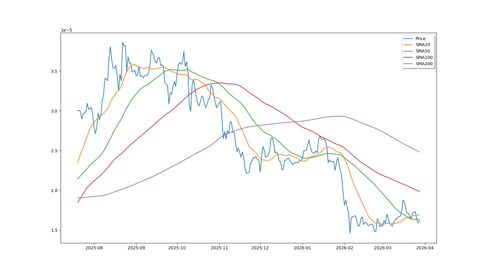 GoWithMi Simple Moving Averages