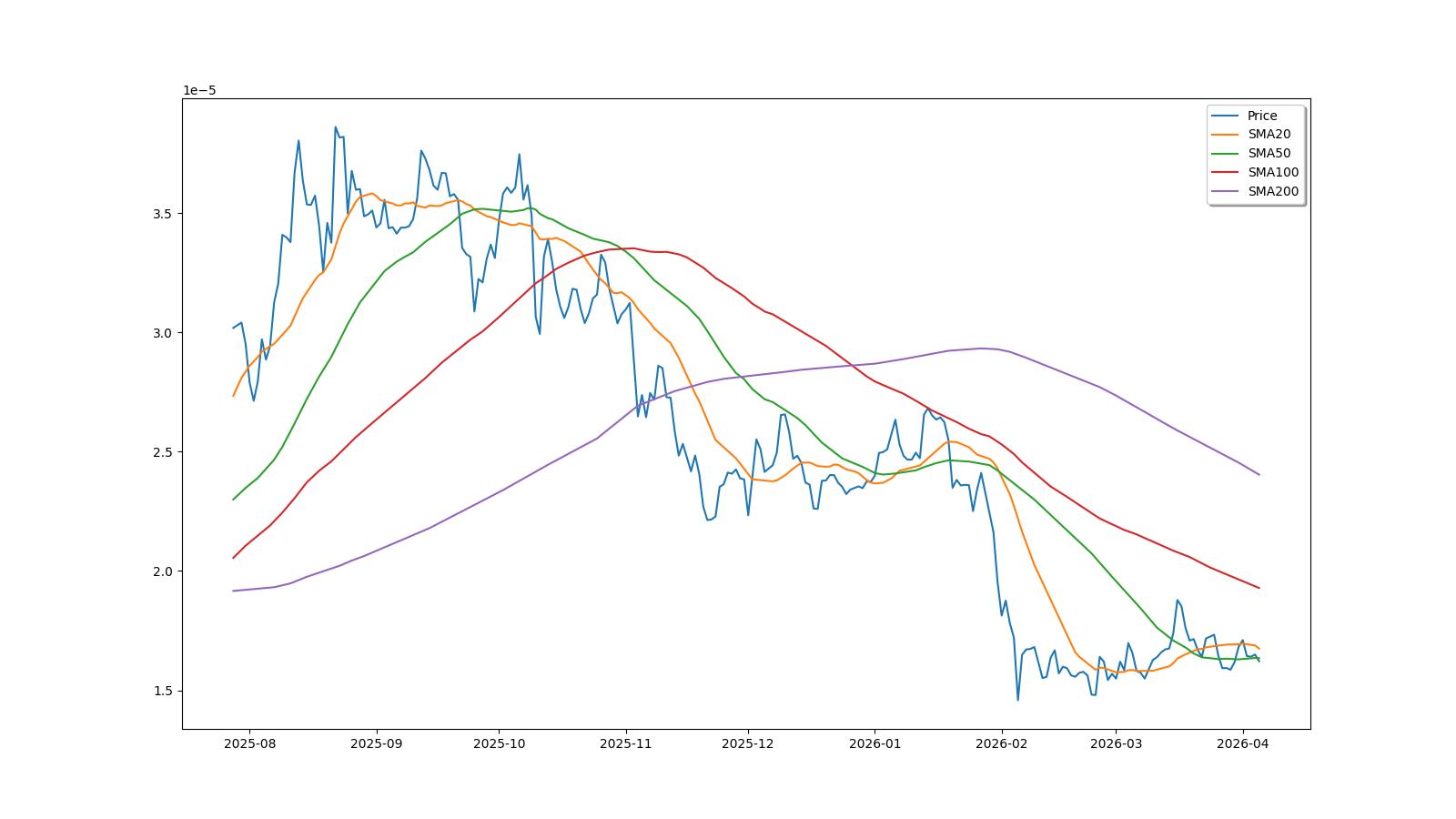 GoWithMi Simple Moving Averages