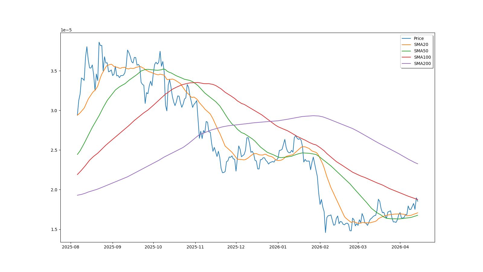 GoWithMi Simple Moving Averages