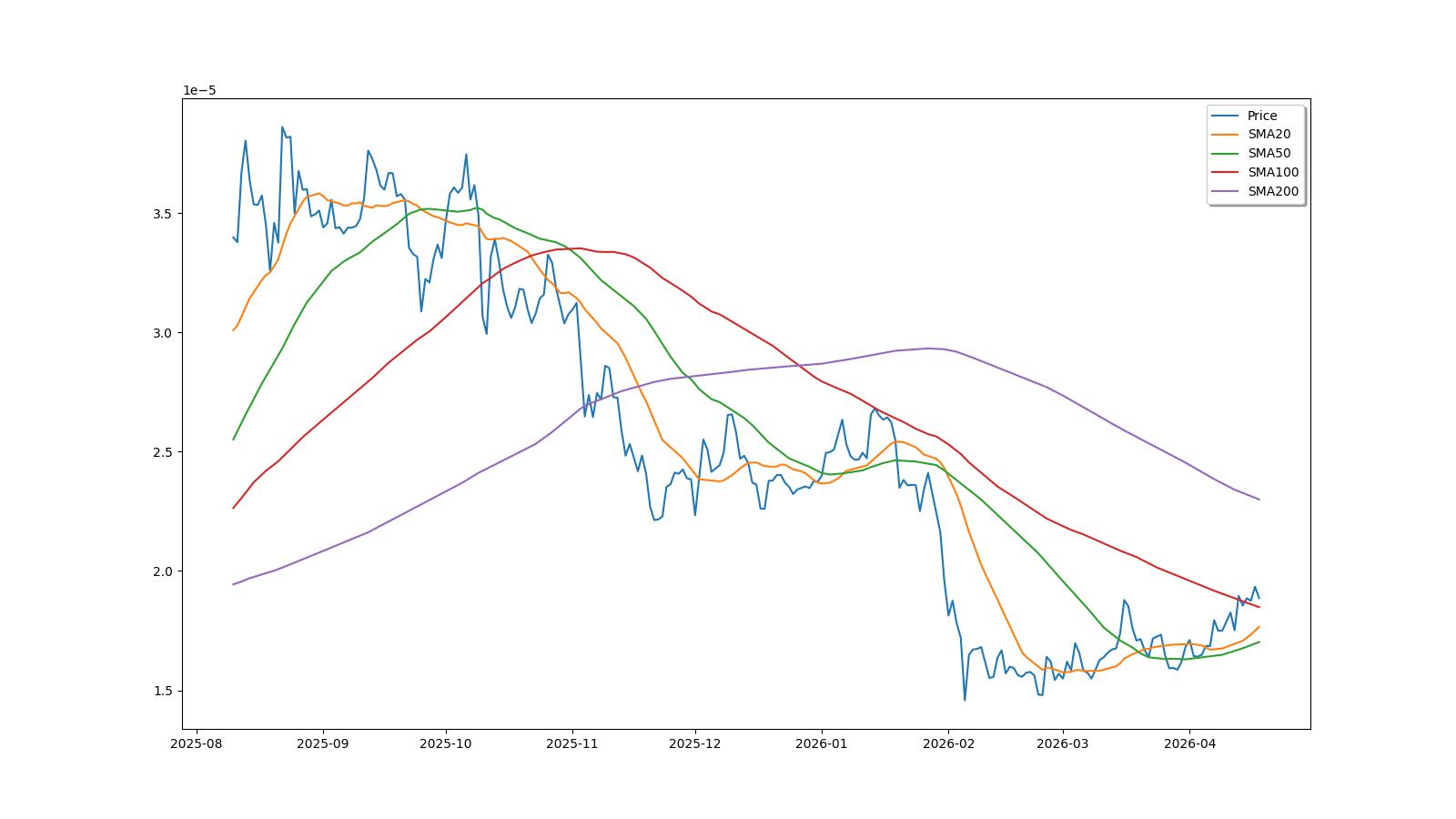 GoWithMi Simple Moving Averages