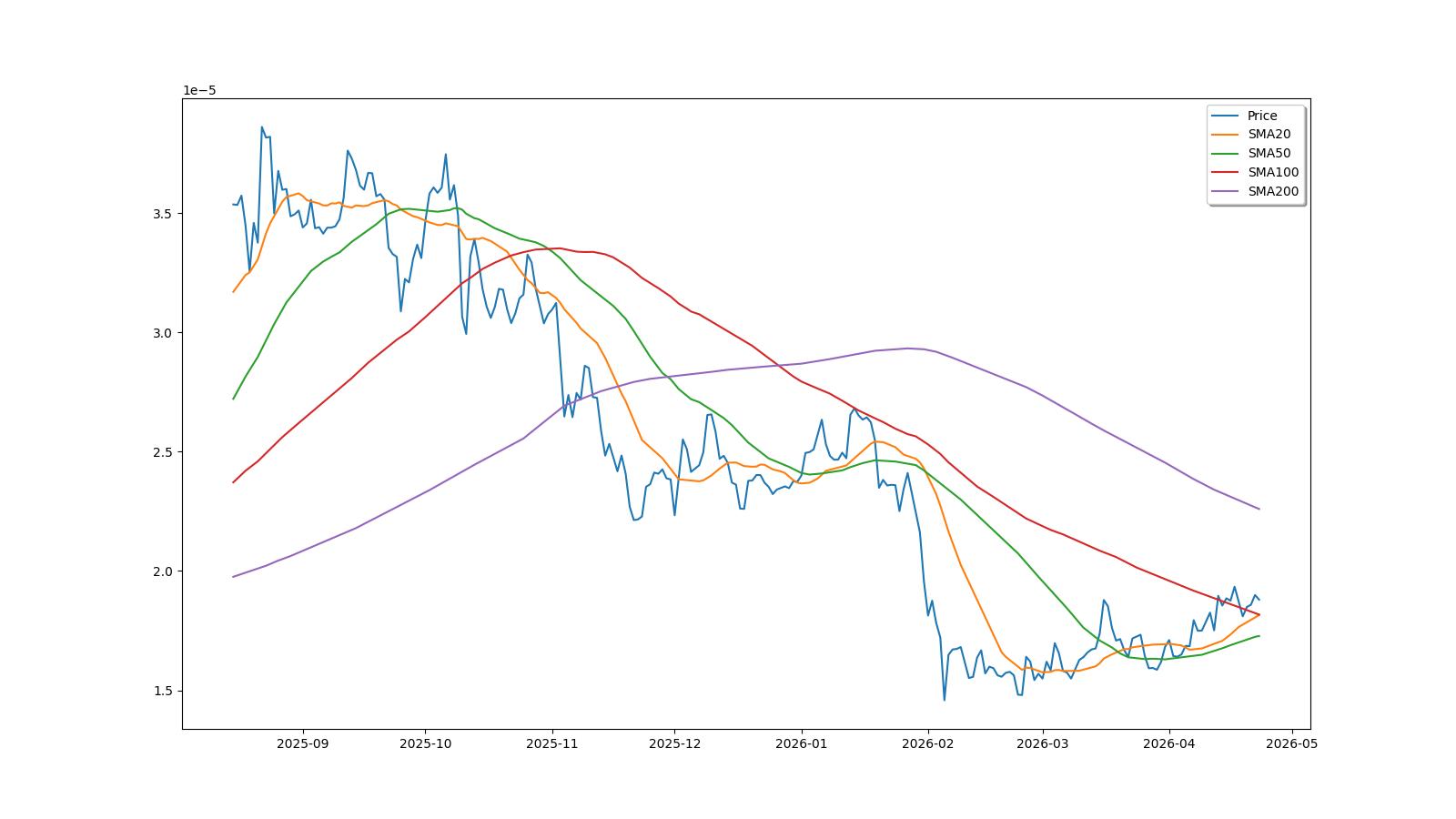 GoWithMi Simple Moving Averages