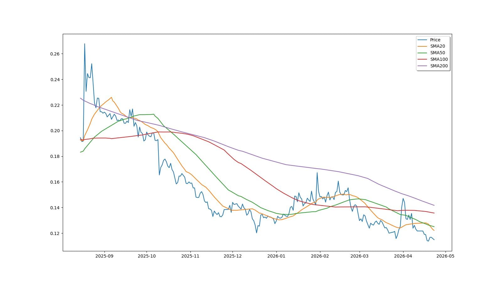 Göztepe S.K. Fan Token Simple Moving Averages