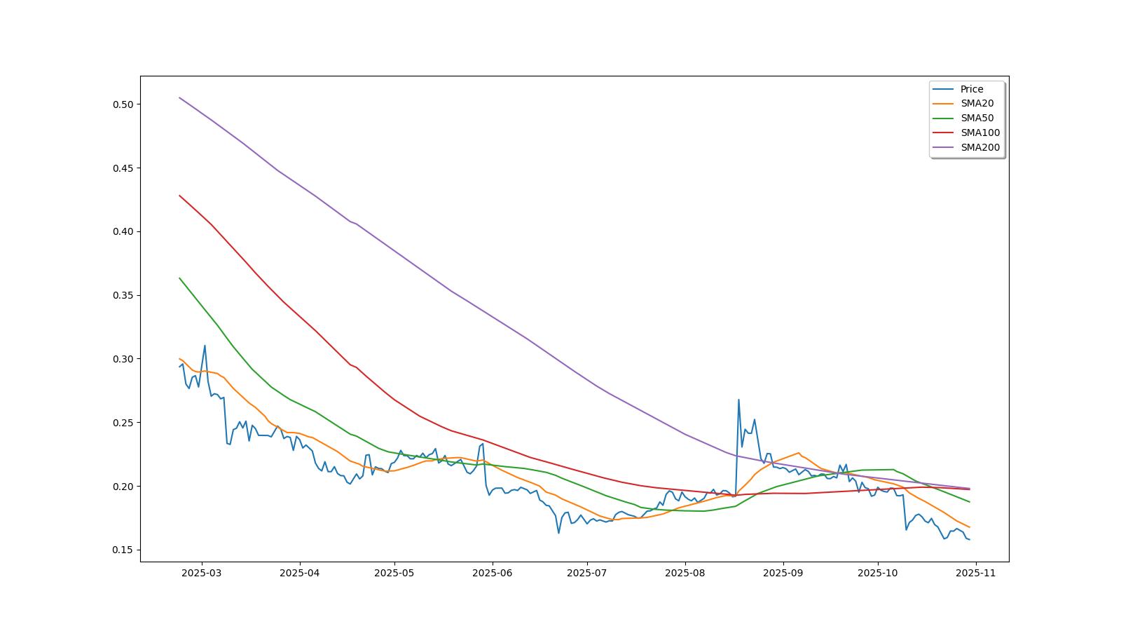 Göztepe S.K. Fan Token Simple Moving Averages