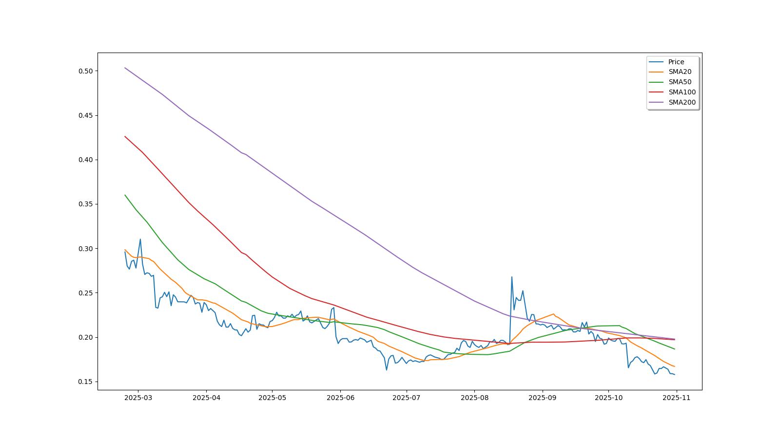 Göztepe S.K. Fan Token Simple Moving Averages