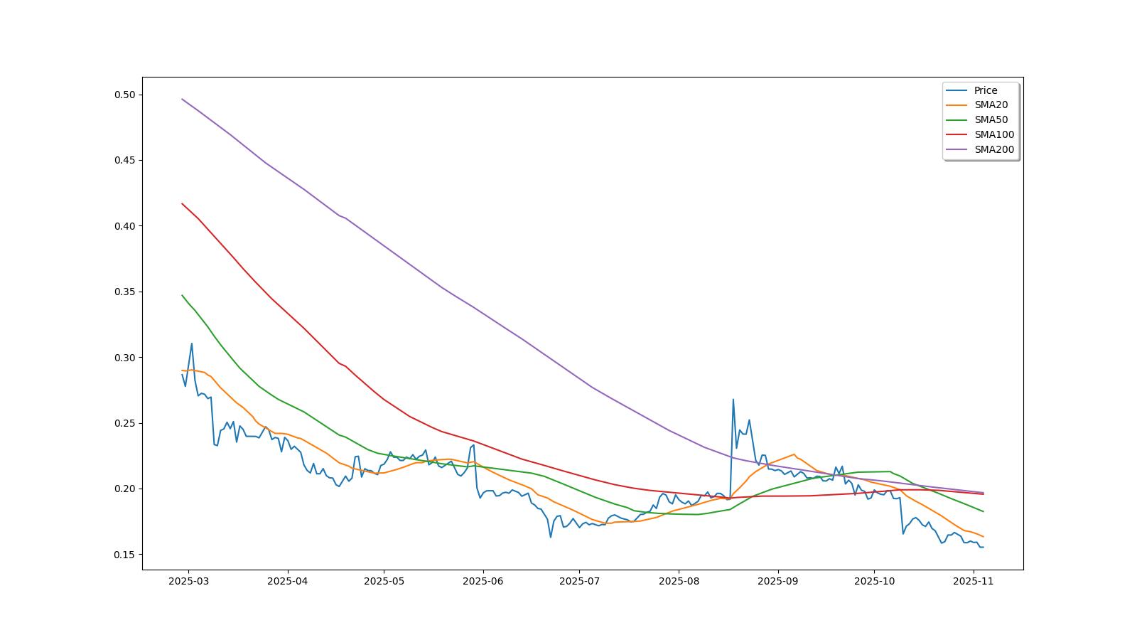 Göztepe S.K. Fan Token Simple Moving Averages