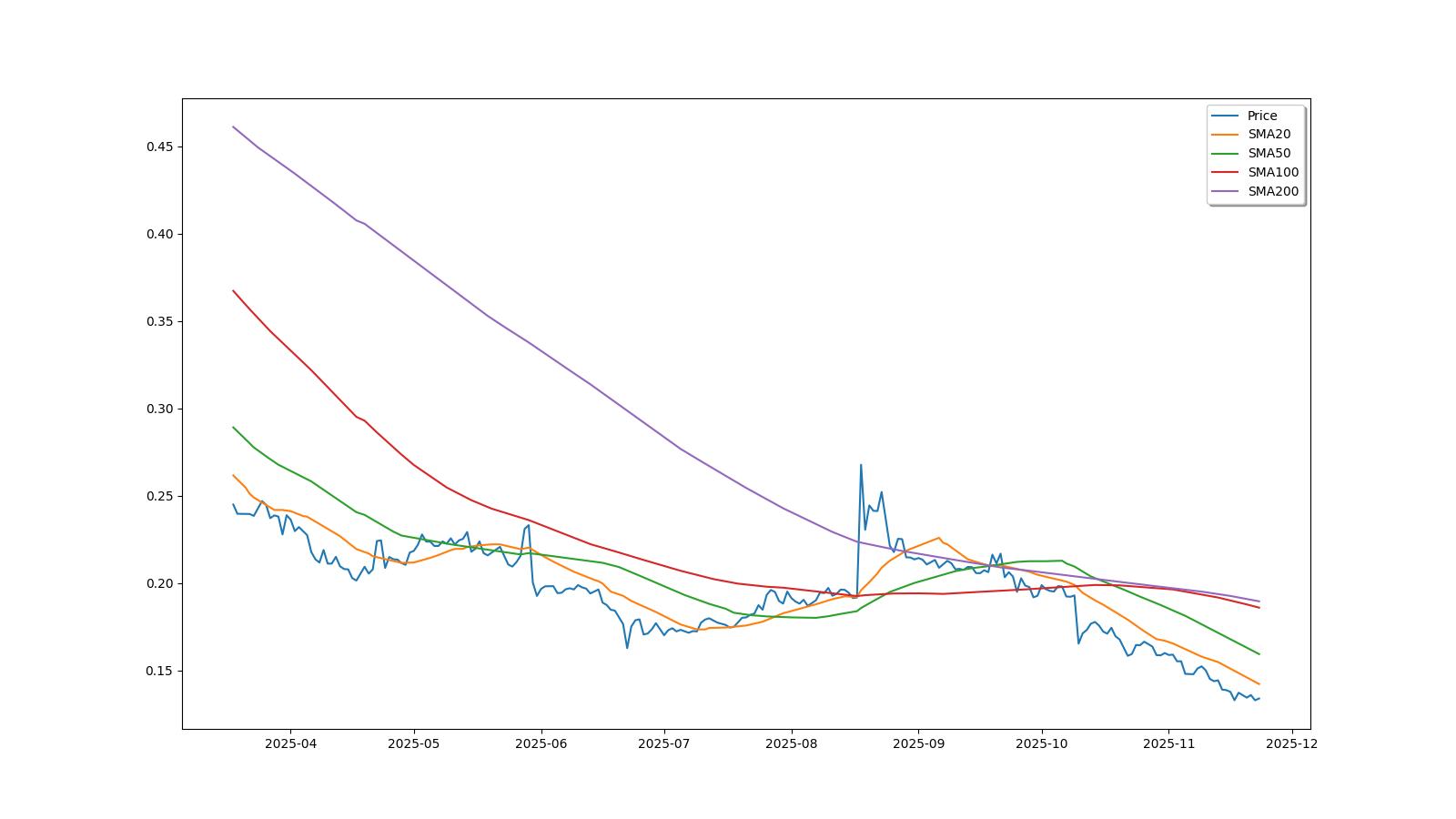 Göztepe S.K. Fan Token Simple Moving Averages