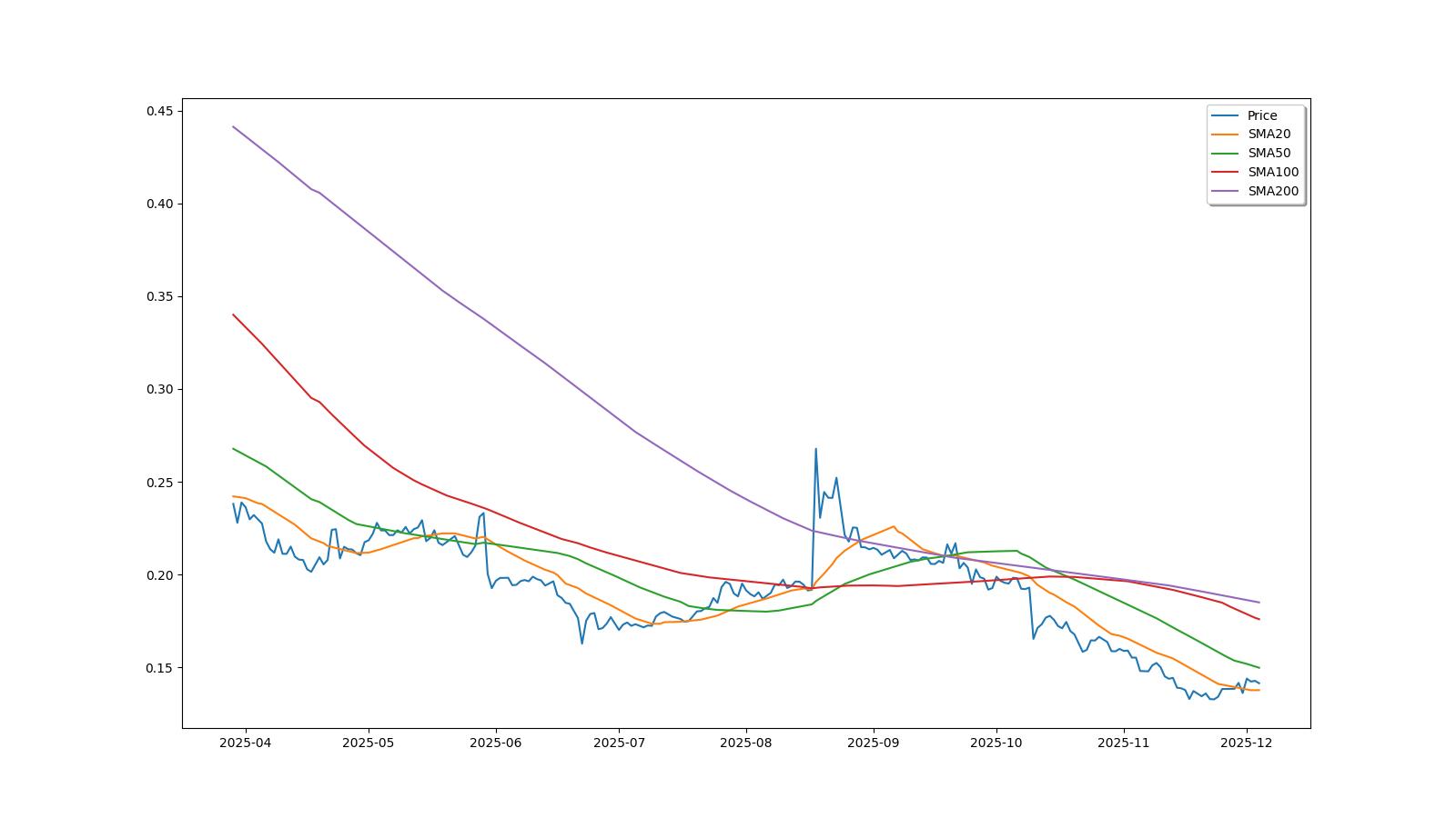 Göztepe S.K. Fan Token Simple Moving Averages