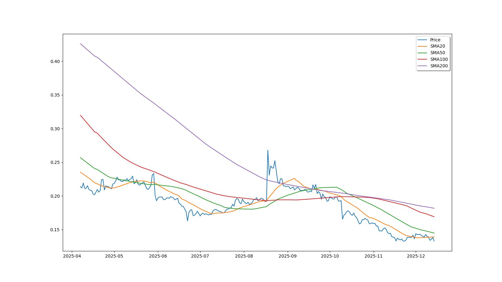 Göztepe S.K. Fan Token Simple Moving Averages