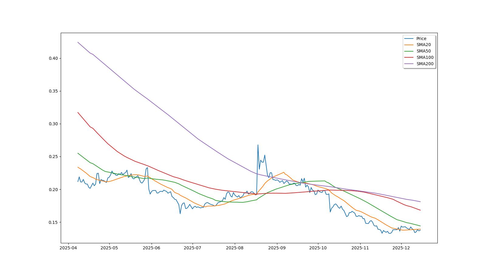 Göztepe S.K. Fan Token Simple Moving Averages