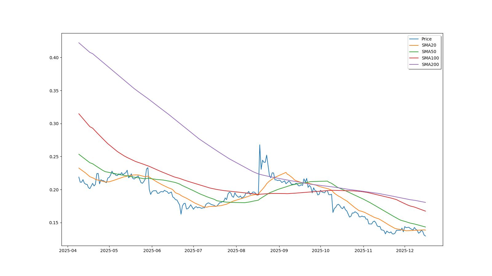 Göztepe S.K. Fan Token Simple Moving Averages