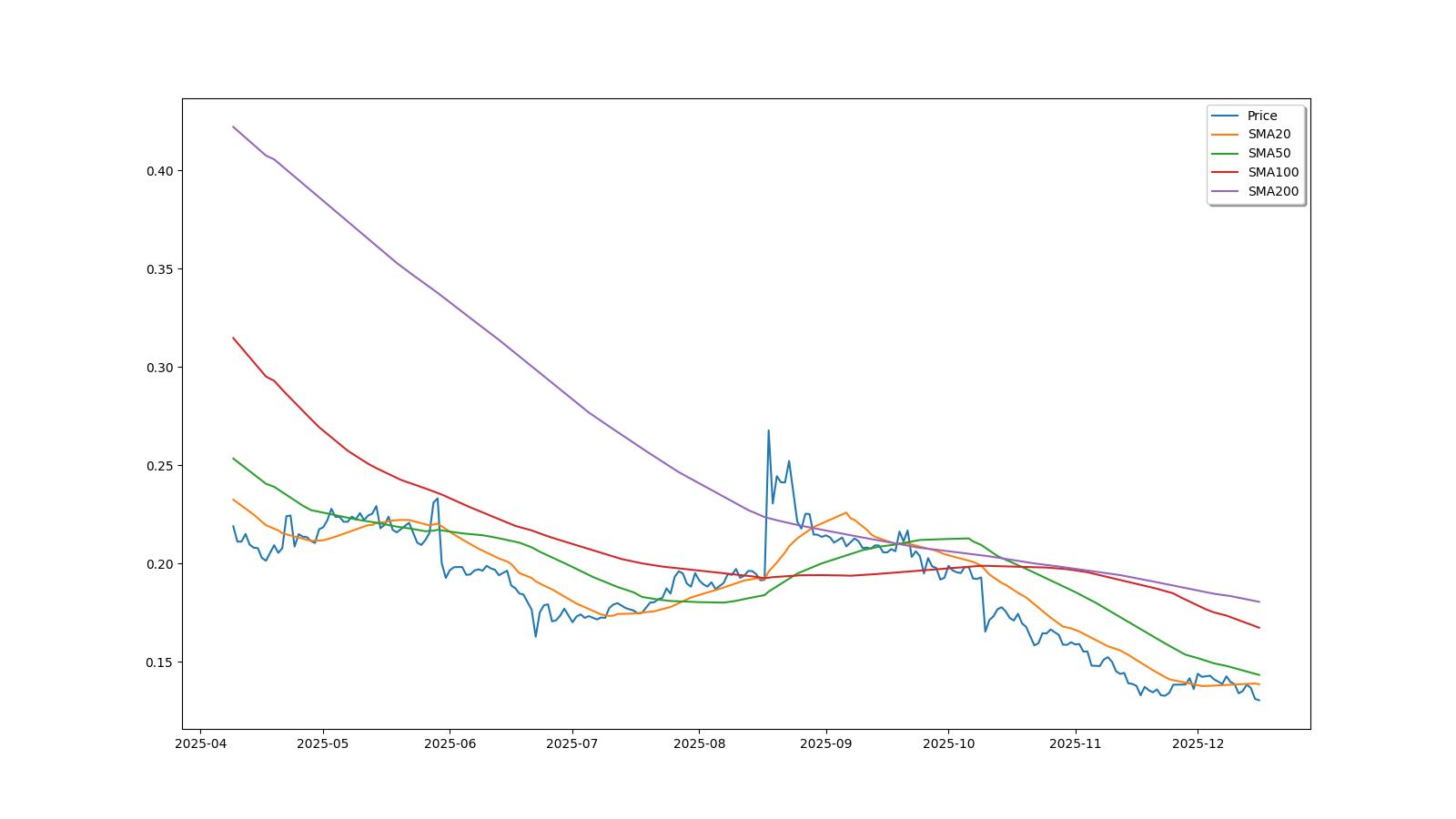 Göztepe S.K. Fan Token Simple Moving Averages