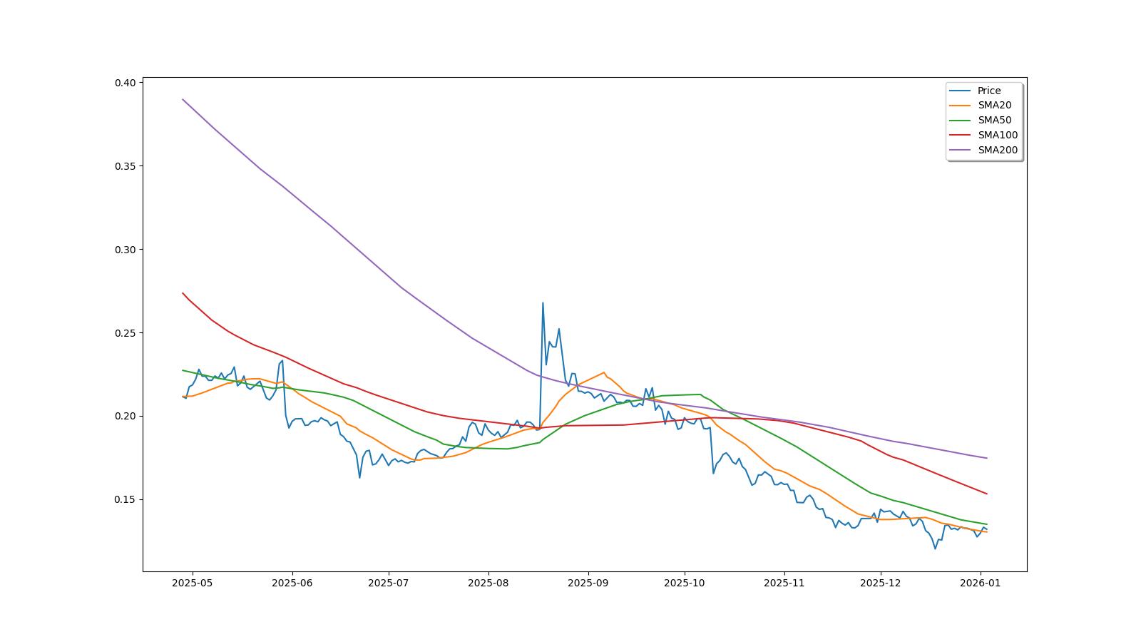 Göztepe S.K. Fan Token Simple Moving Averages