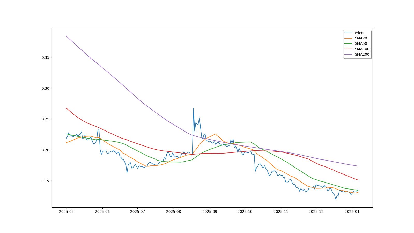 Göztepe S.K. Fan Token Simple Moving Averages