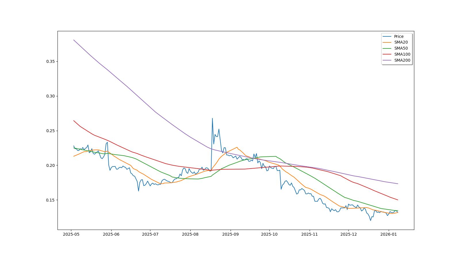 Göztepe S.K. Fan Token Simple Moving Averages