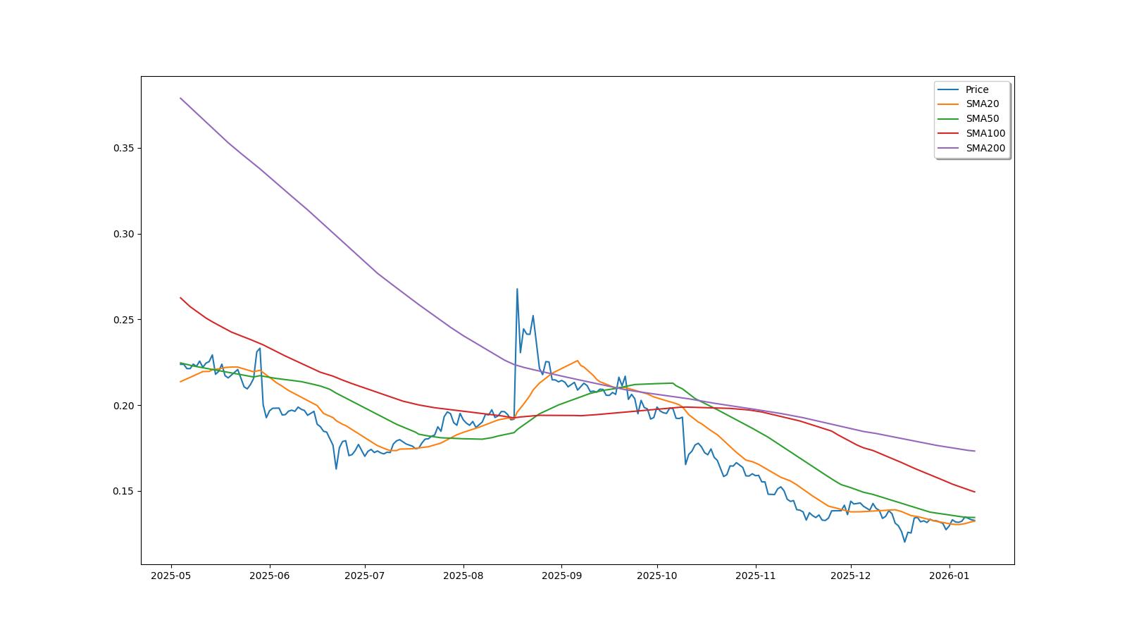 Göztepe S.K. Fan Token Simple Moving Averages