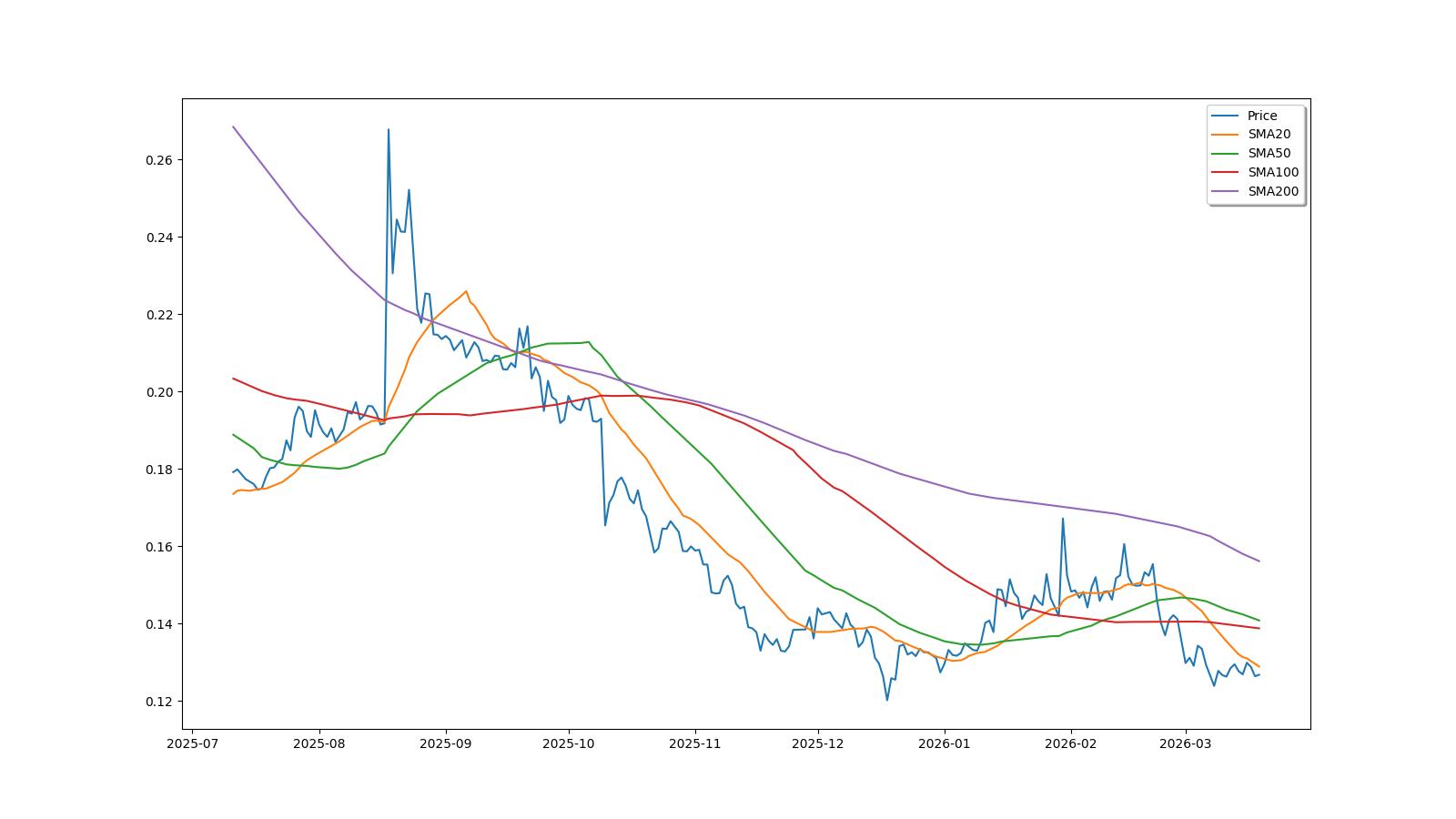Göztepe S.K. Fan Token Simple Moving Averages