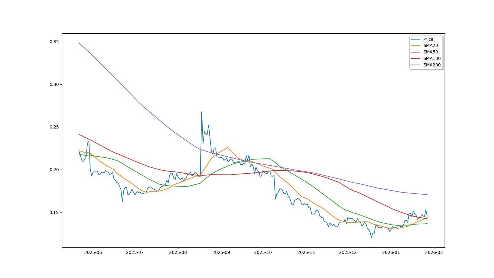 Göztepe S.K. Fan Token Simple Moving Averages