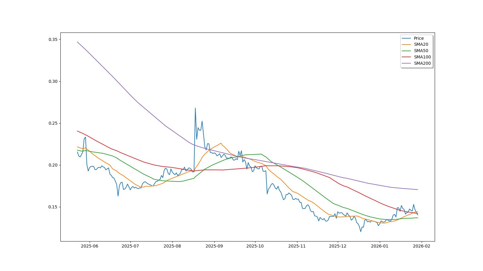 Göztepe S.K. Fan Token Simple Moving Averages