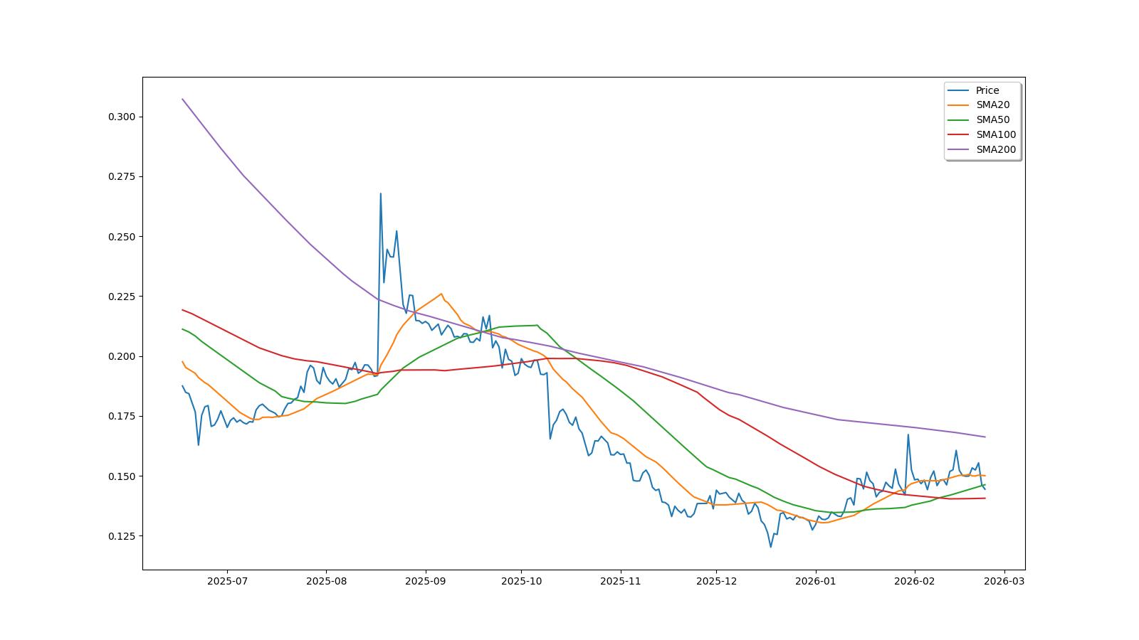Göztepe S.K. Fan Token Simple Moving Averages