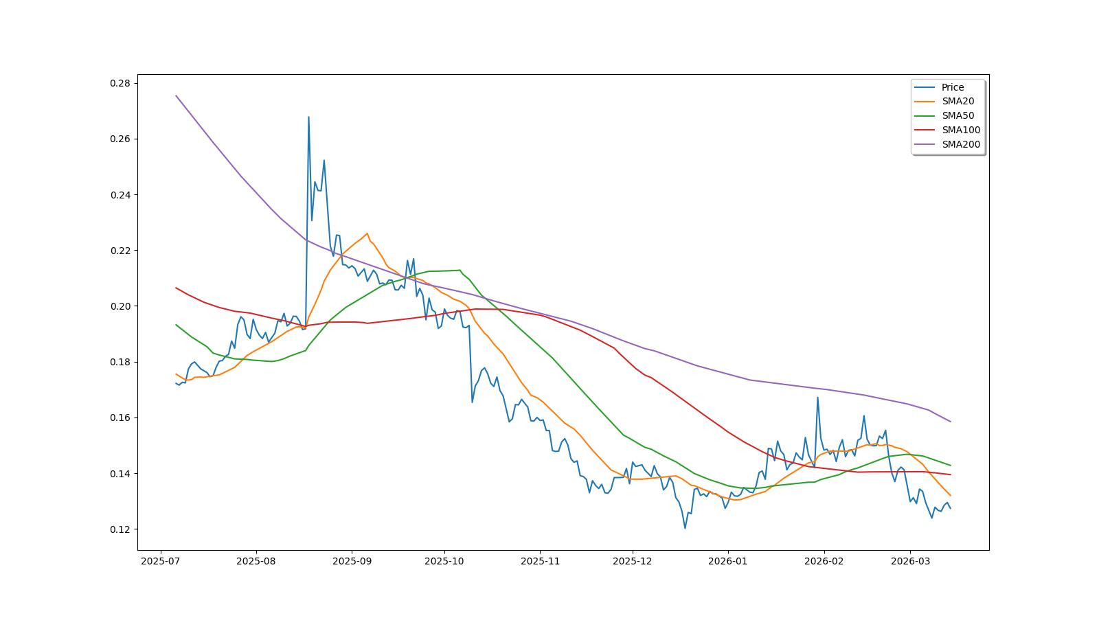 Göztepe S.K. Fan Token Simple Moving Averages