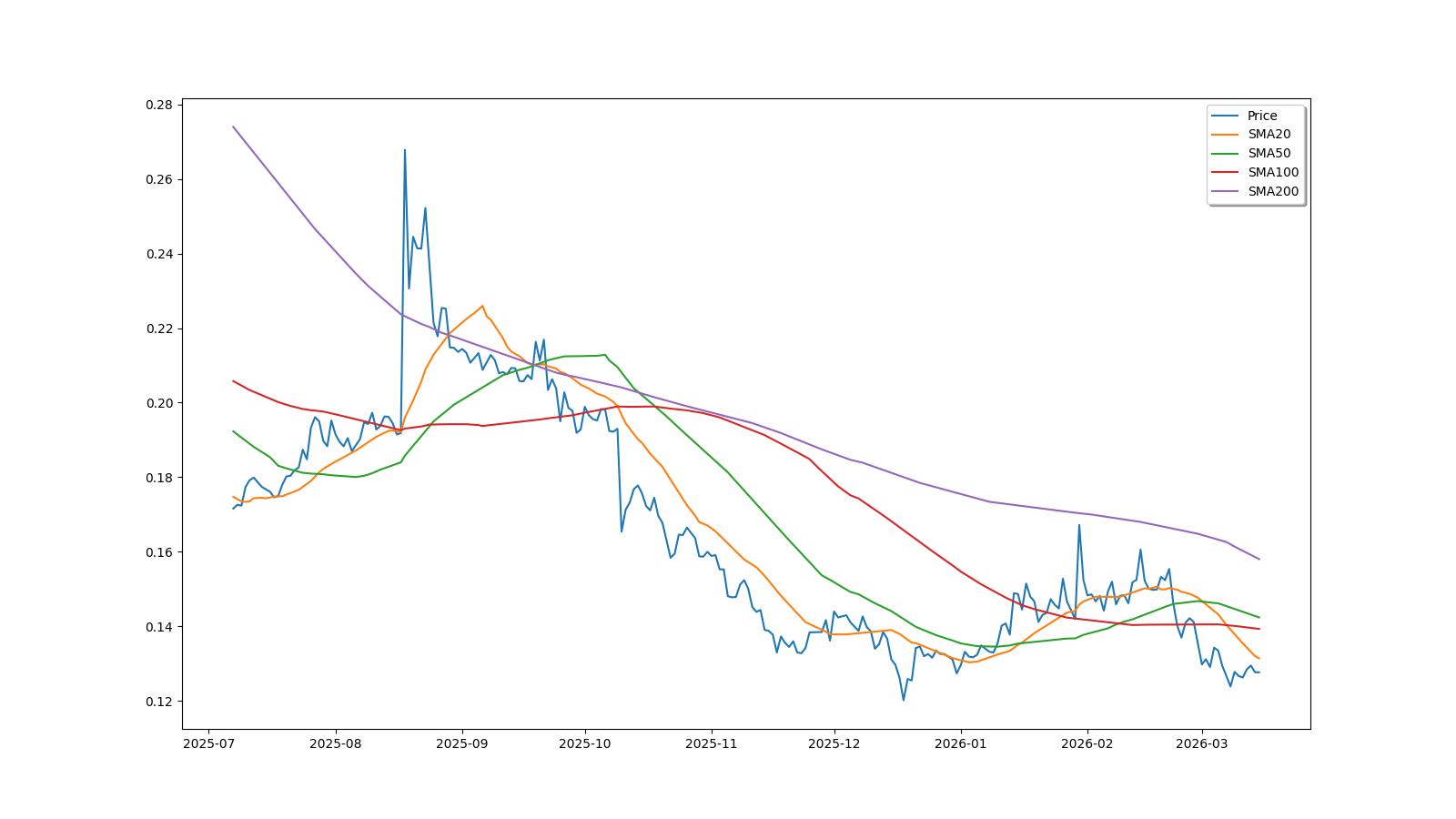 Göztepe S.K. Fan Token Simple Moving Averages
