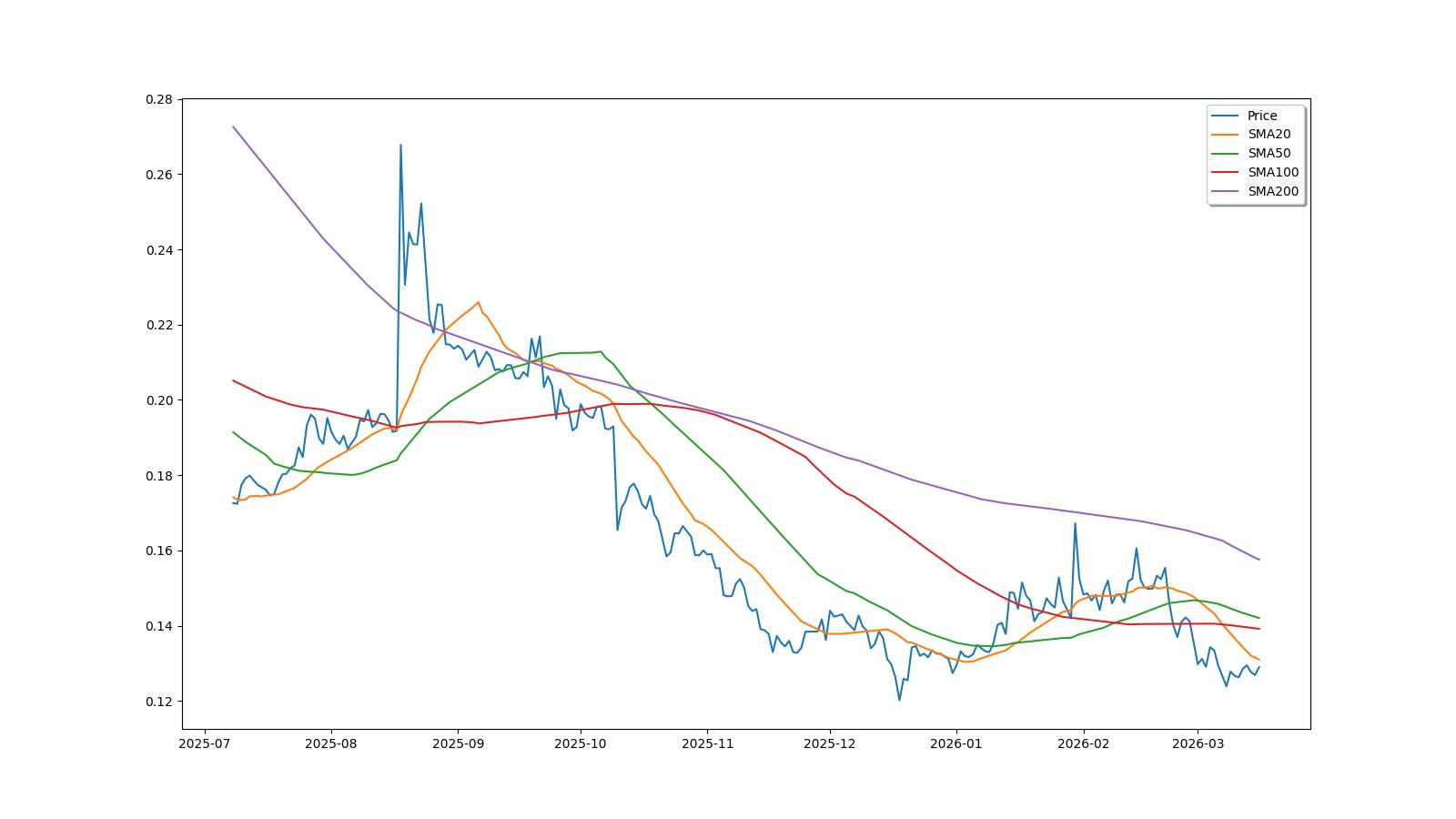 Göztepe S.K. Fan Token Simple Moving Averages