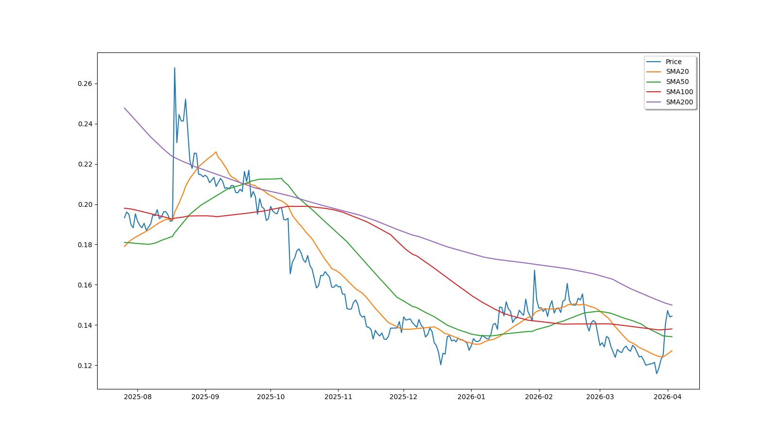 Göztepe S.K. Fan Token Simple Moving Averages