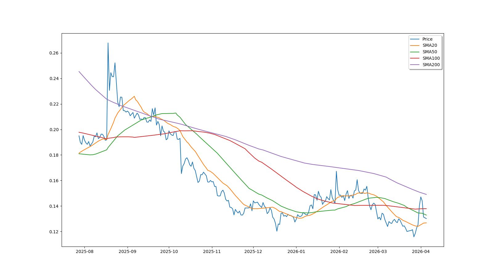 Göztepe S.K. Fan Token Simple Moving Averages