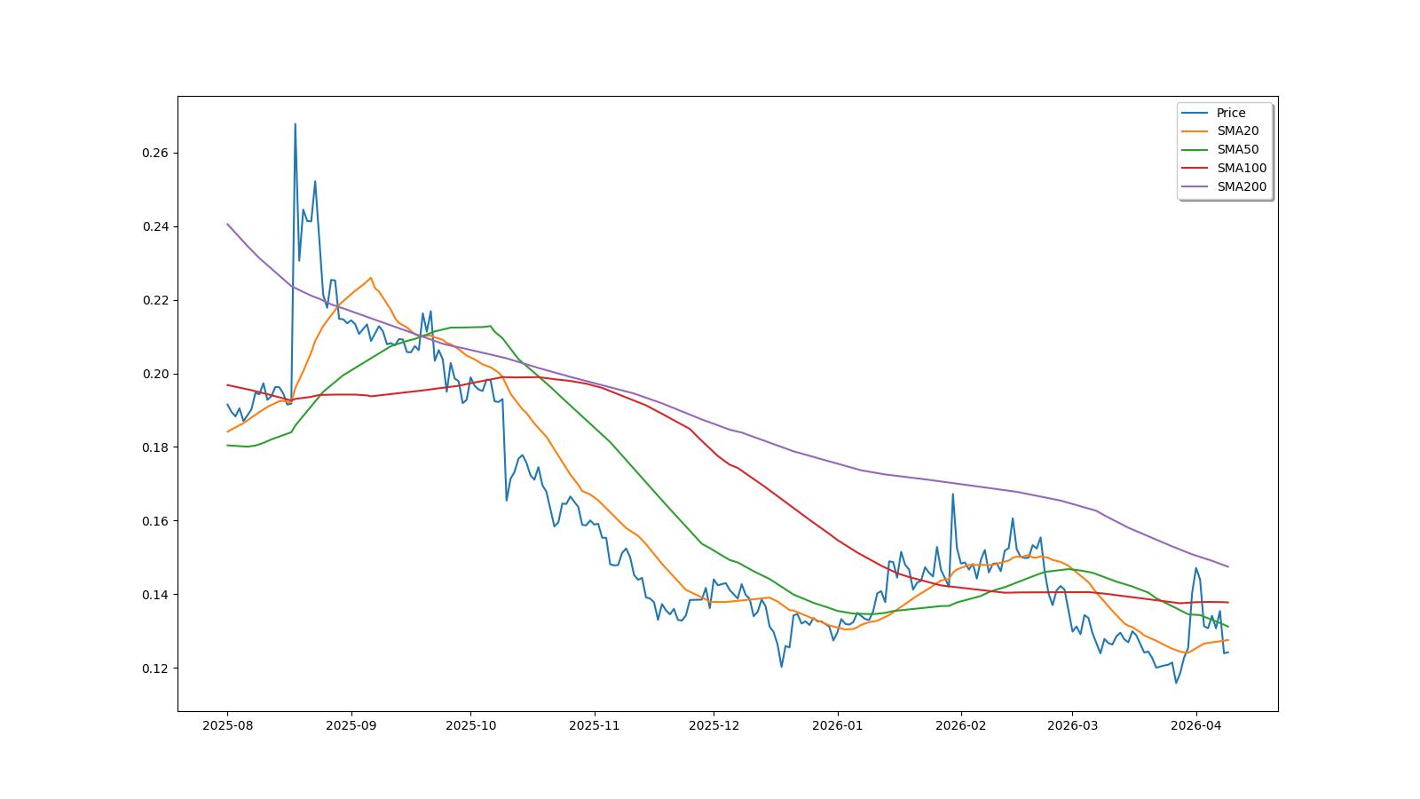 Göztepe S.K. Fan Token Simple Moving Averages