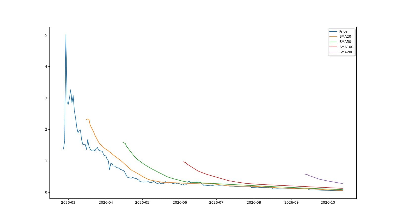 GPStarter Simple Moving Averages