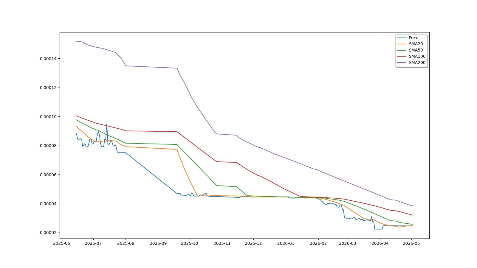 GPTPlus Simple Moving Averages