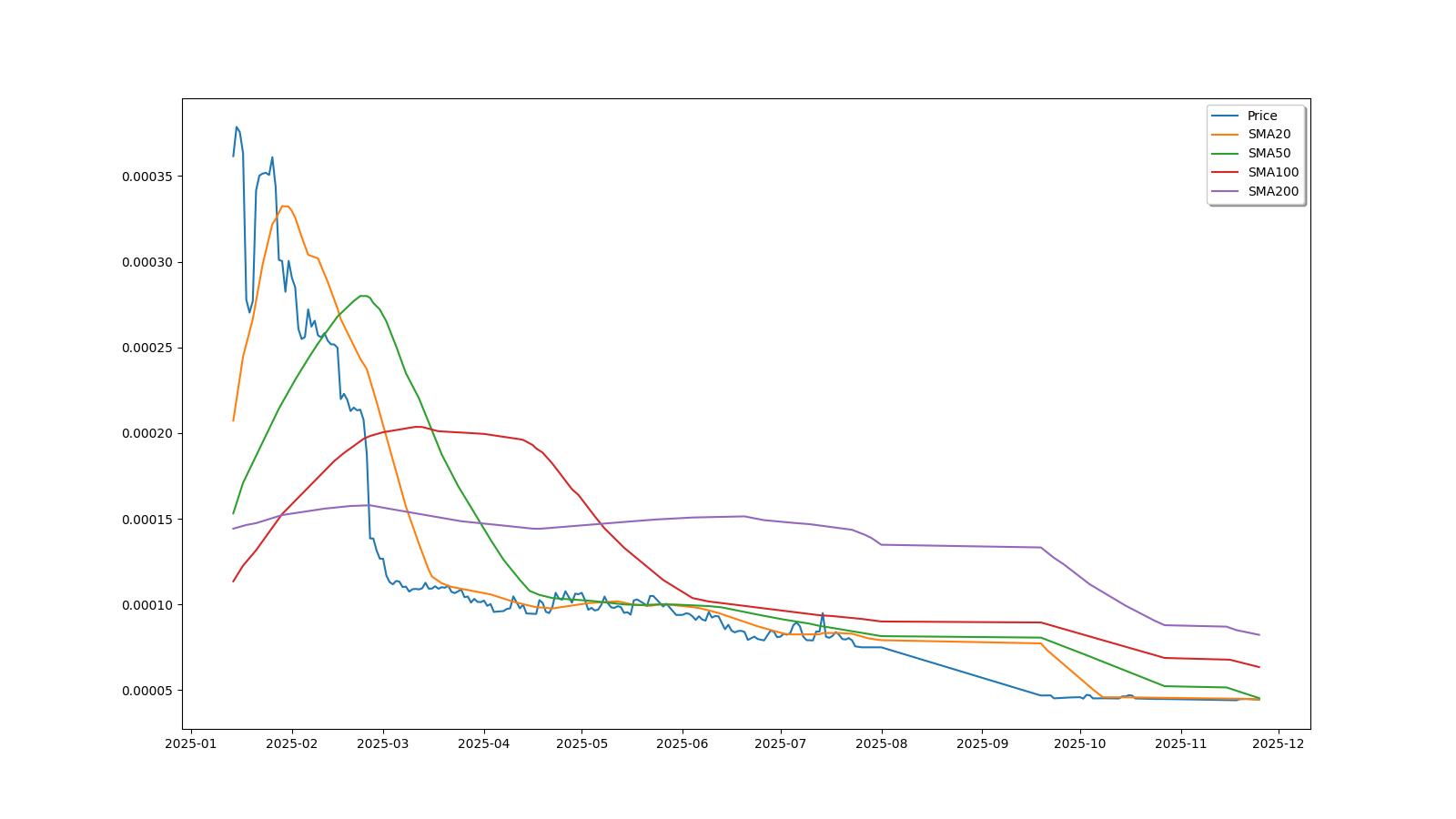 GPTPlus Simple Moving Averages
