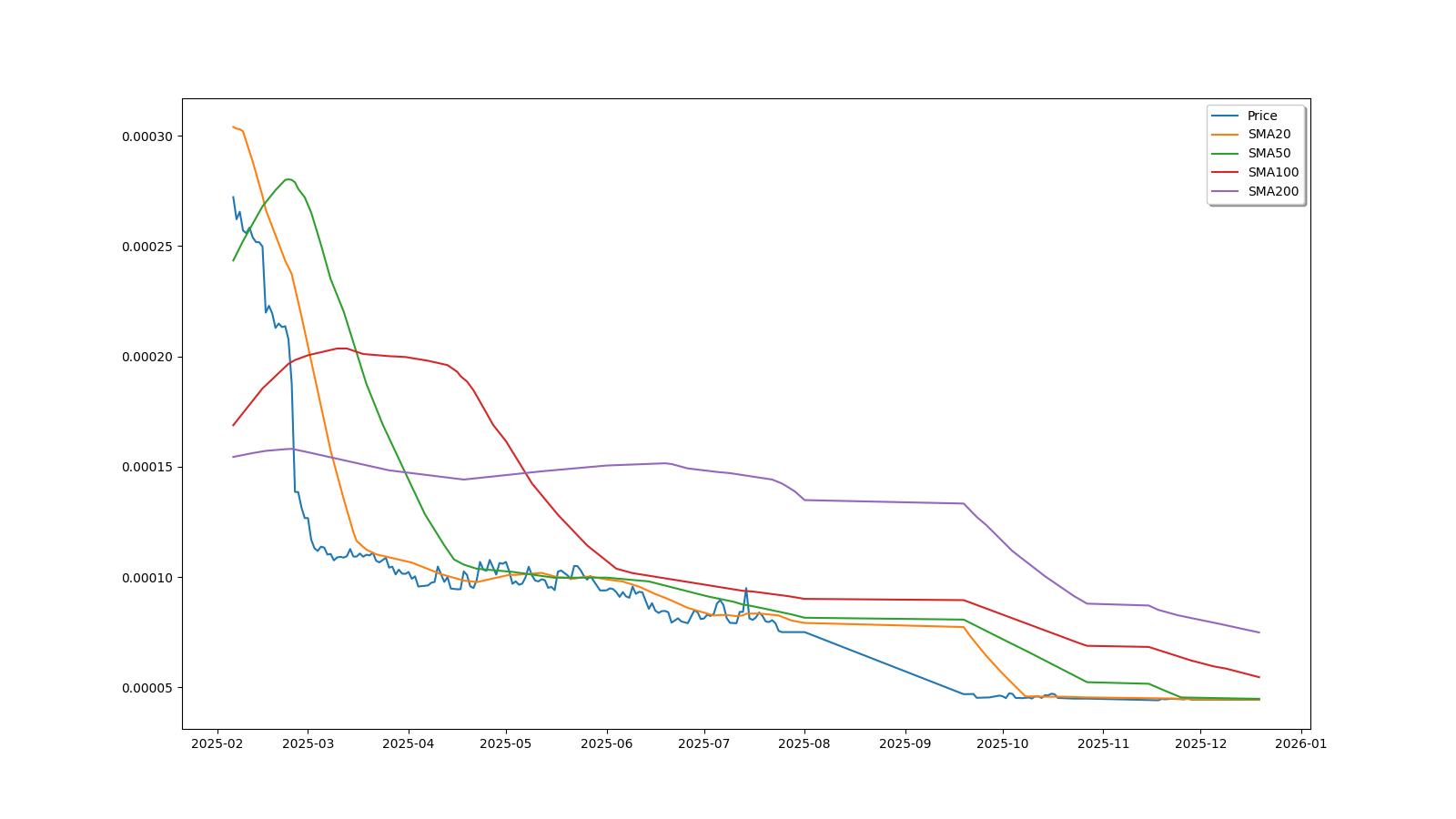 GPTPlus Simple Moving Averages
