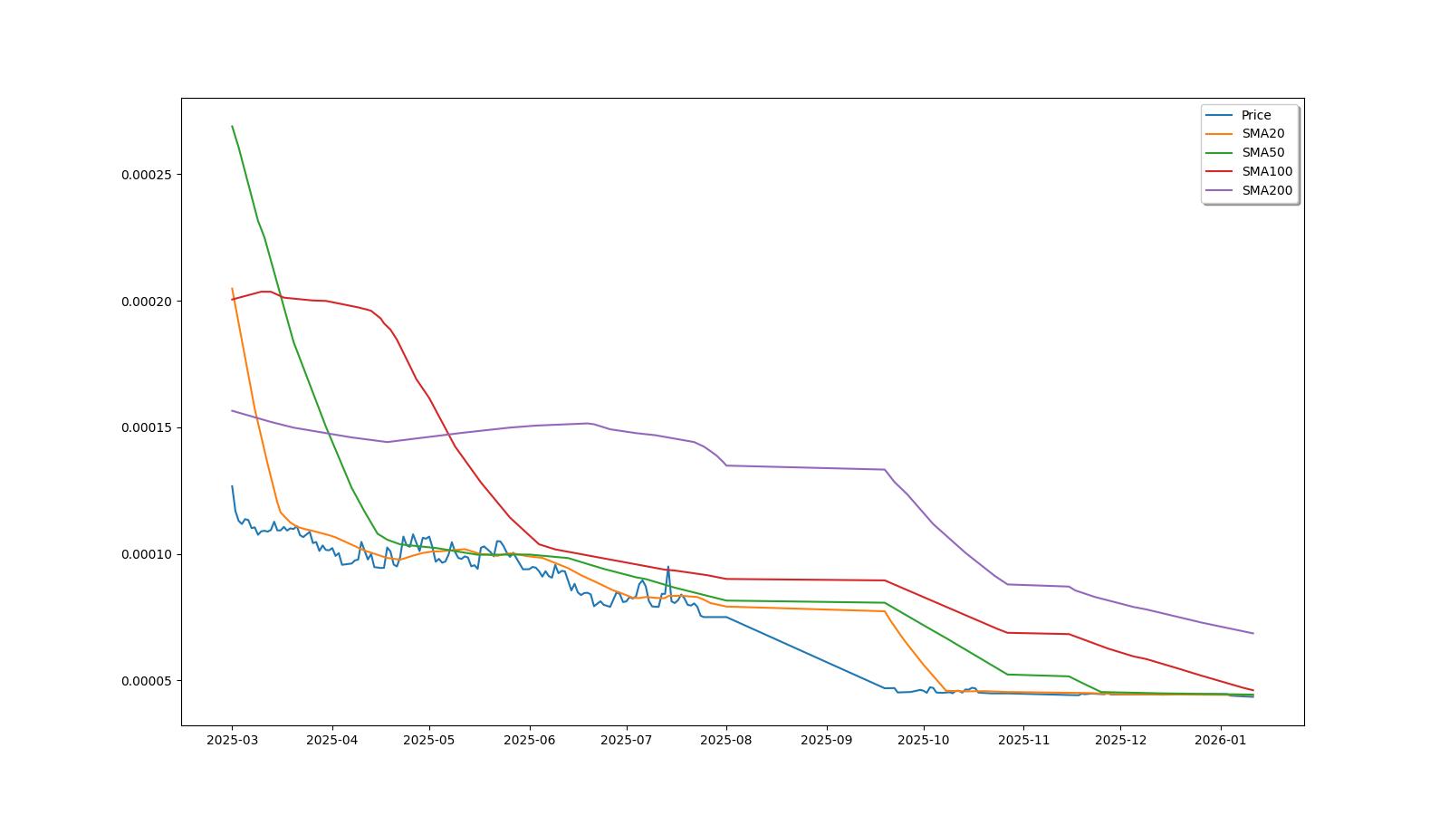GPTPlus Simple Moving Averages