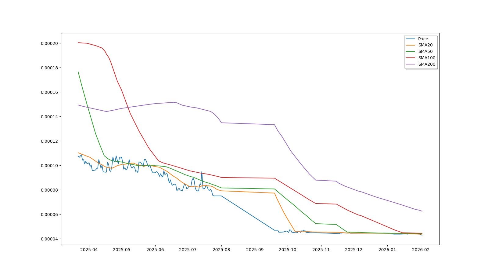 GPTPlus Simple Moving Averages