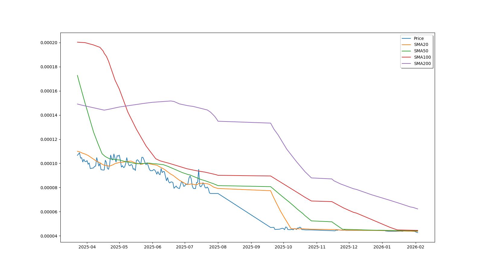 GPTPlus Simple Moving Averages